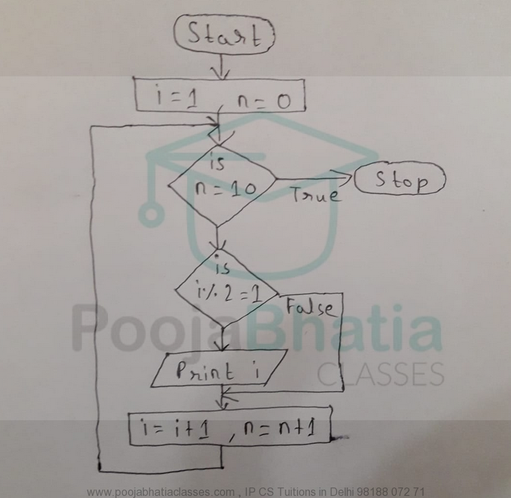 Flowchart To Print Numbers From 1 To 10 Learn Diagram